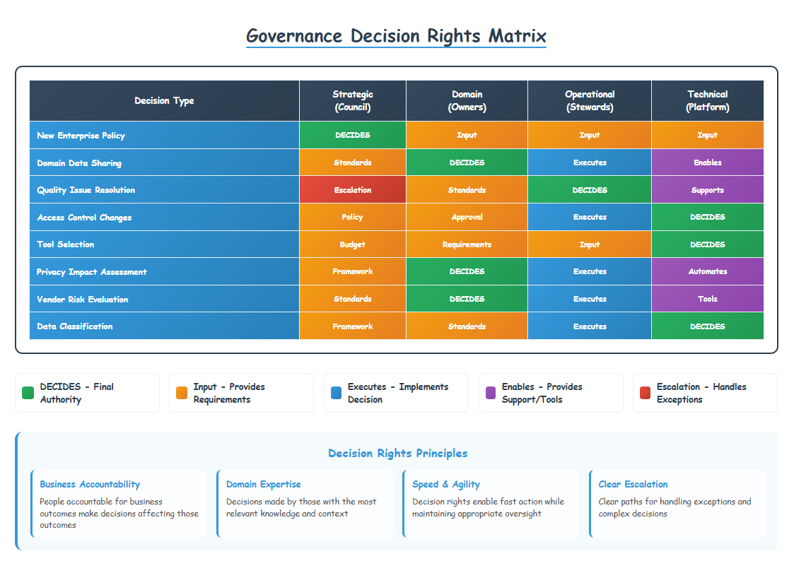 Building Data Governance Operating Models That Actually Work