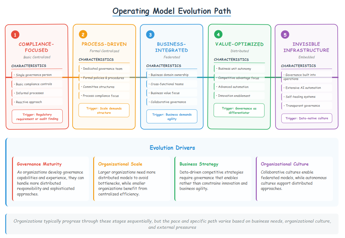 Building Data Governance Operating Models That Actually Work