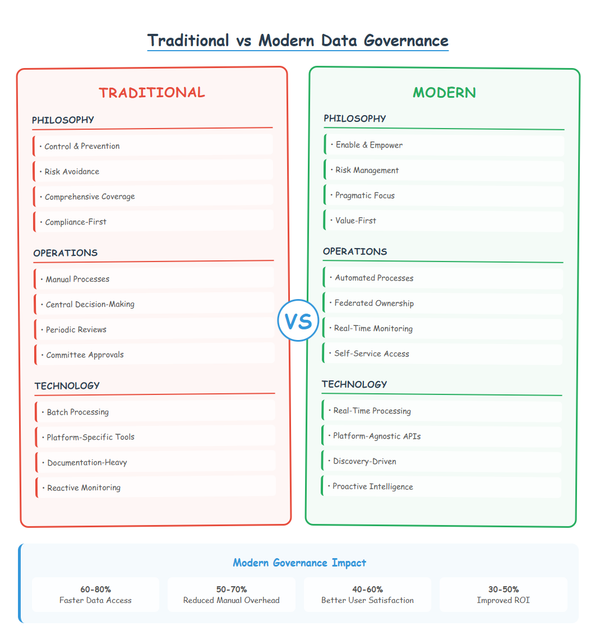 Modernizing Data Governance: From Traditional to Transformational
