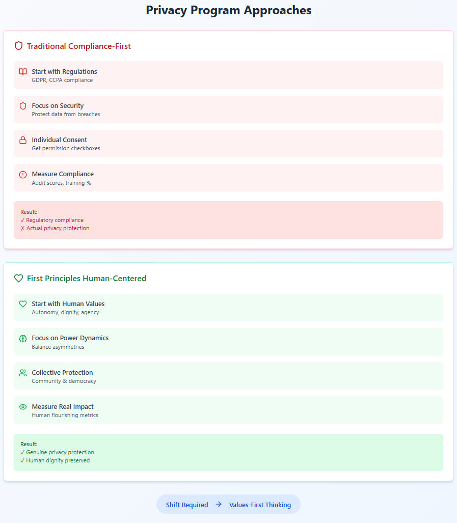 The Philosophy of Data Privacy: Why We're Building Programs That Miss the Point