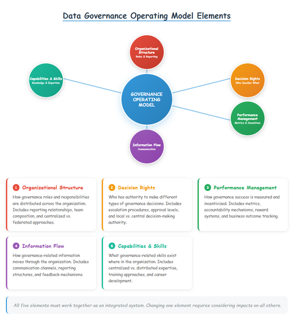 Building Data Governance Operating Models That Actually Work
