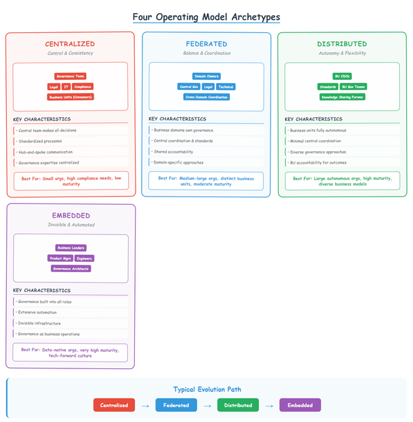 Building Data Governance Operating Models That Actually Work