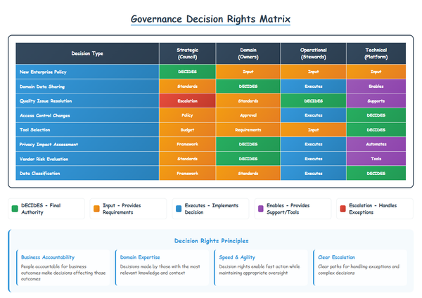 Building Data Governance Operating Models That Actually Work
